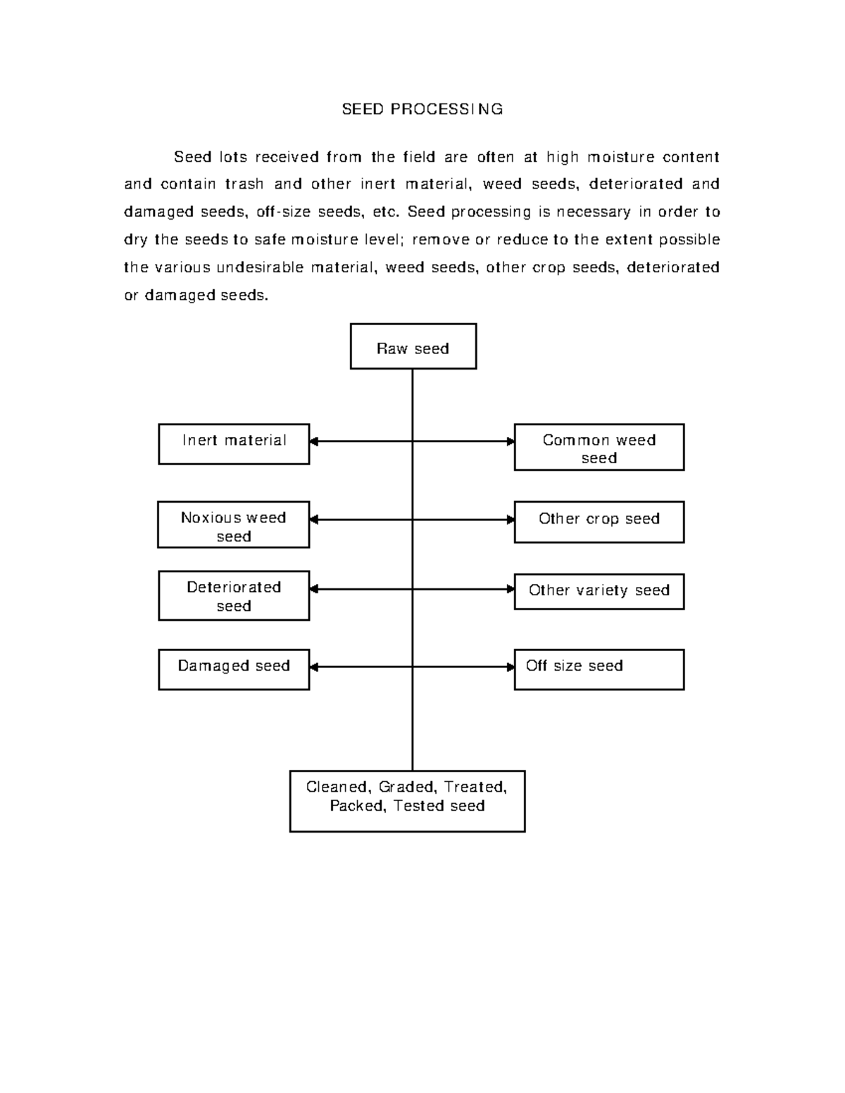 Seed processing - SEED PROCESSI N G Seed lot s r eceiv ed fr om t he ...