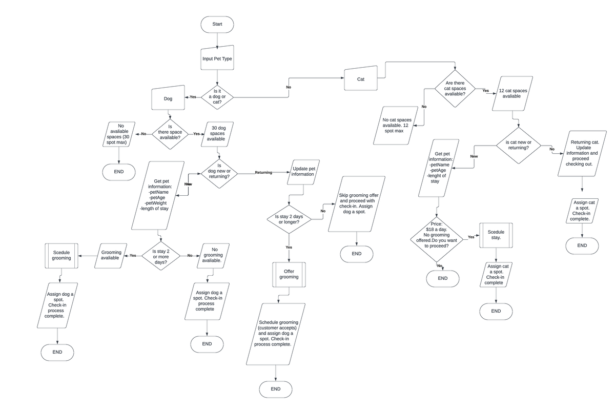 Pet Bag Check-In Method - Start Input Pet Type Is it a dog or cat? Dog ...