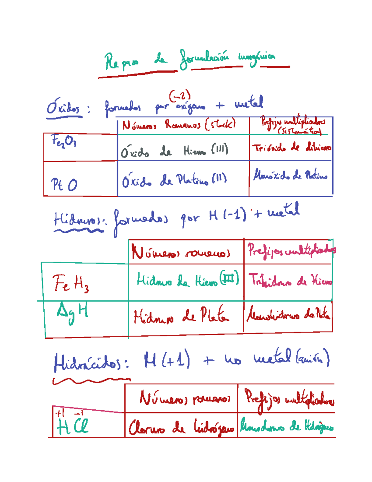 Nota 30 abr 2020 - Formulación Inórganica. EXPLICACIÓN y ejemplos ...