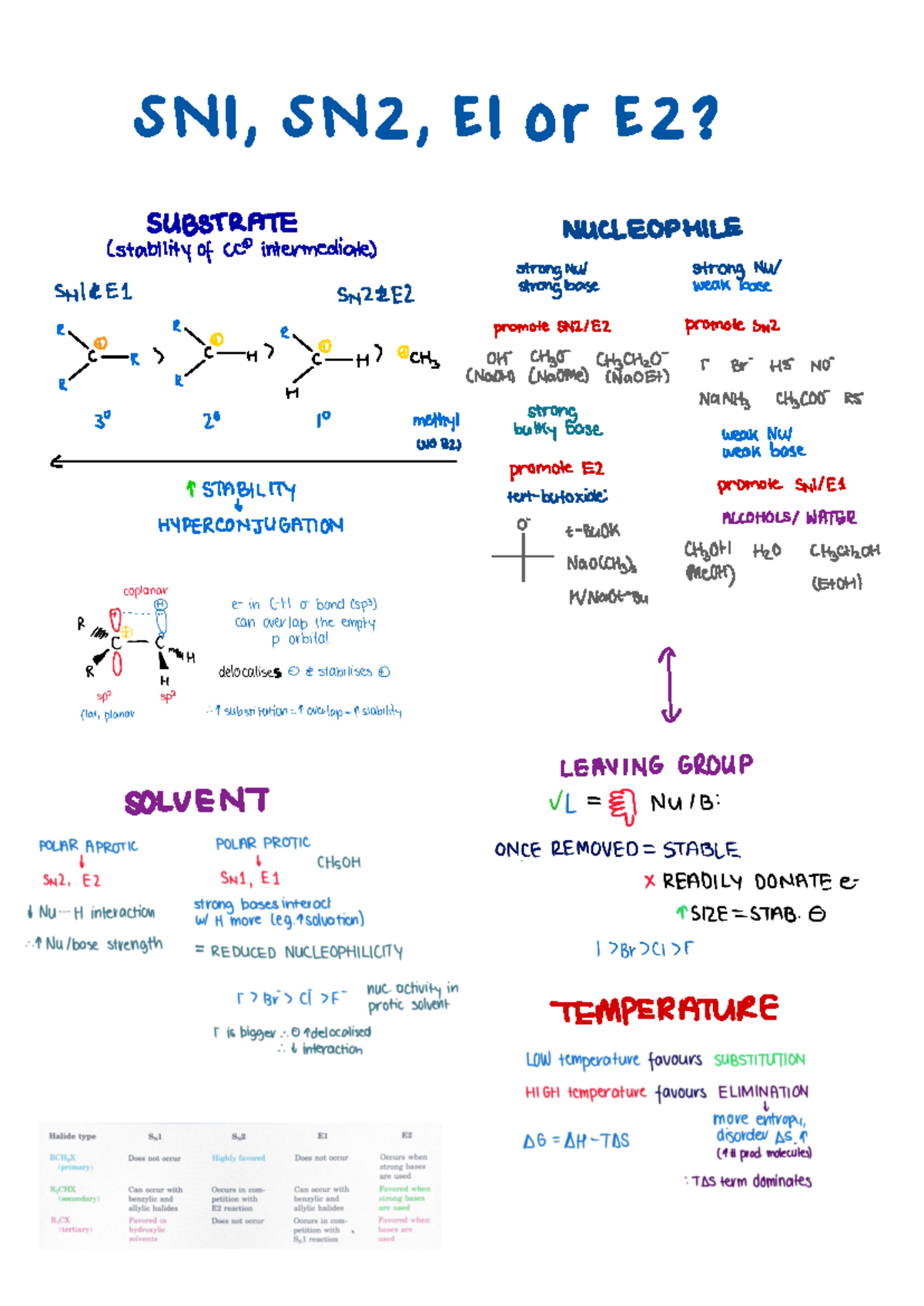 Identifying whether a substitution or elimination reaction occurs - SN1 ...