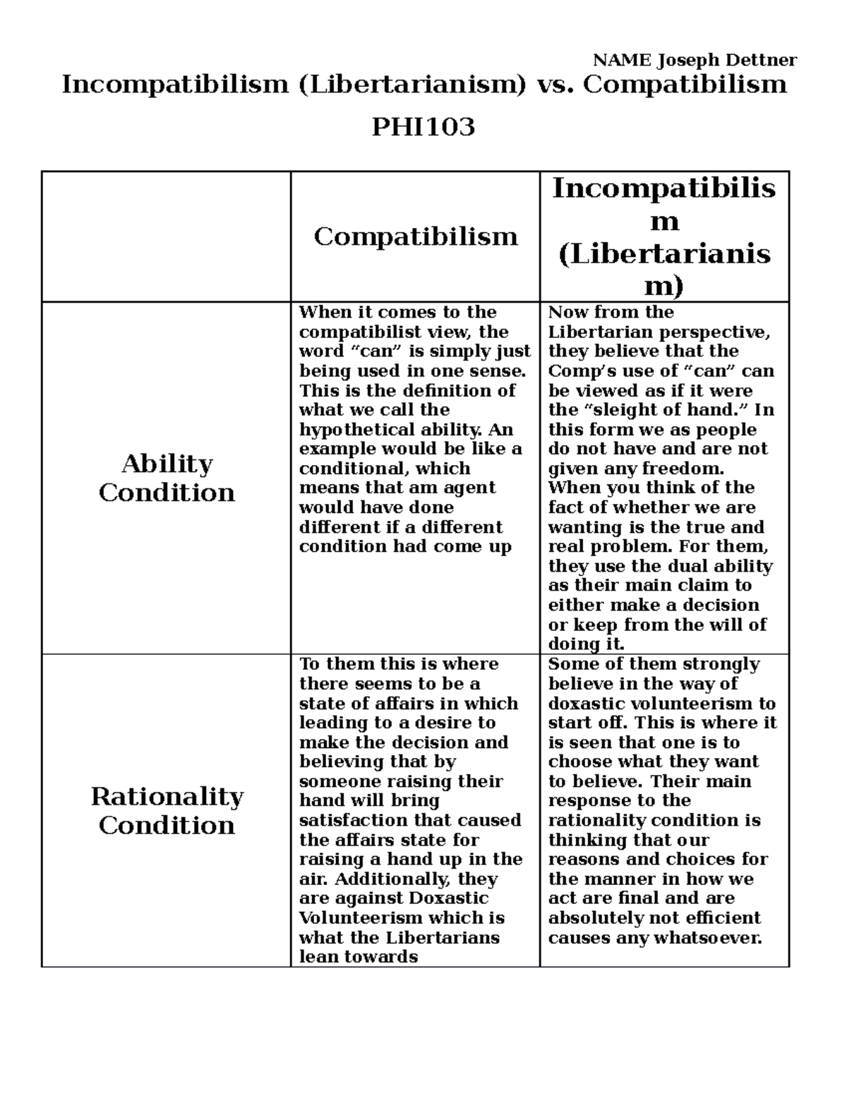 Libertarianism vs. compatibilism Table Worksheet-2 - NAME Joseph ...
