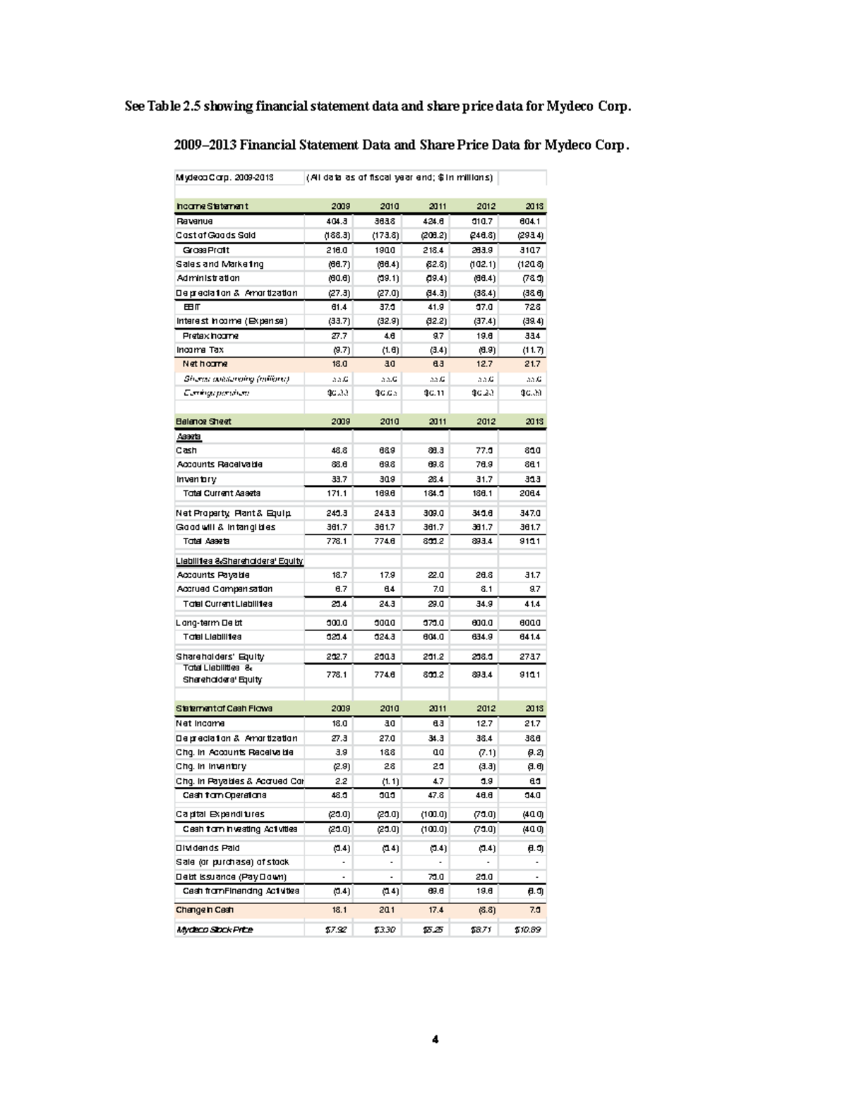 Financial Statement Analysis - See Table 2 showing financial statement ...