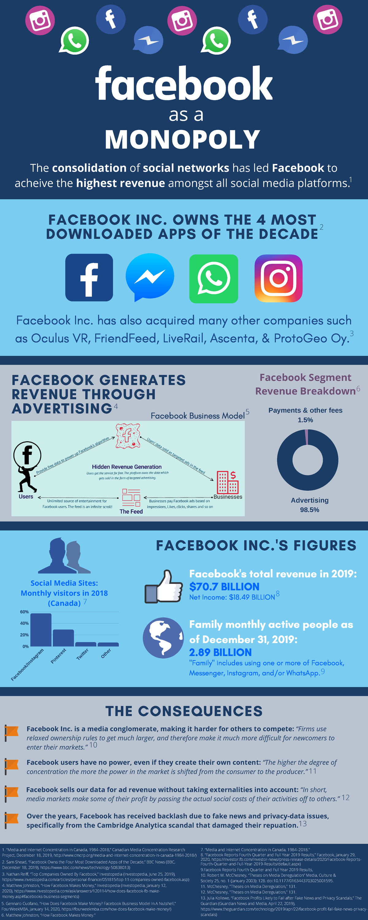 Facebook monopoly - Advertising 98% Payments & other fees 1% FACEBOOK ...