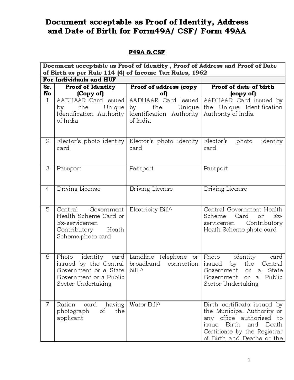 Documents For PAN - dfvbnkdfj bd - and Date of Birth for Form49A/ CSF ...