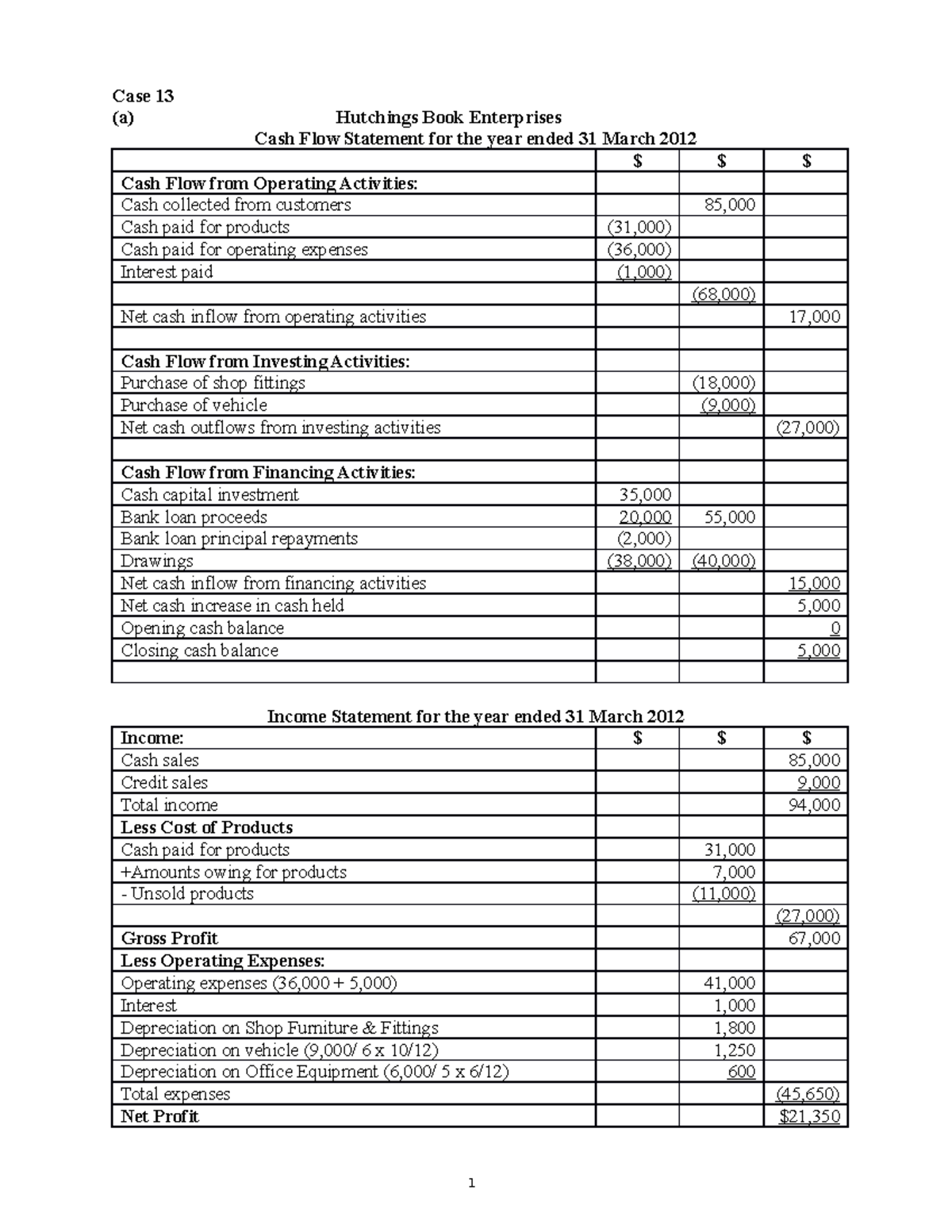Case 13 solution - Case 13 (a) Hutchings Book Enterprises Cash Flow ...