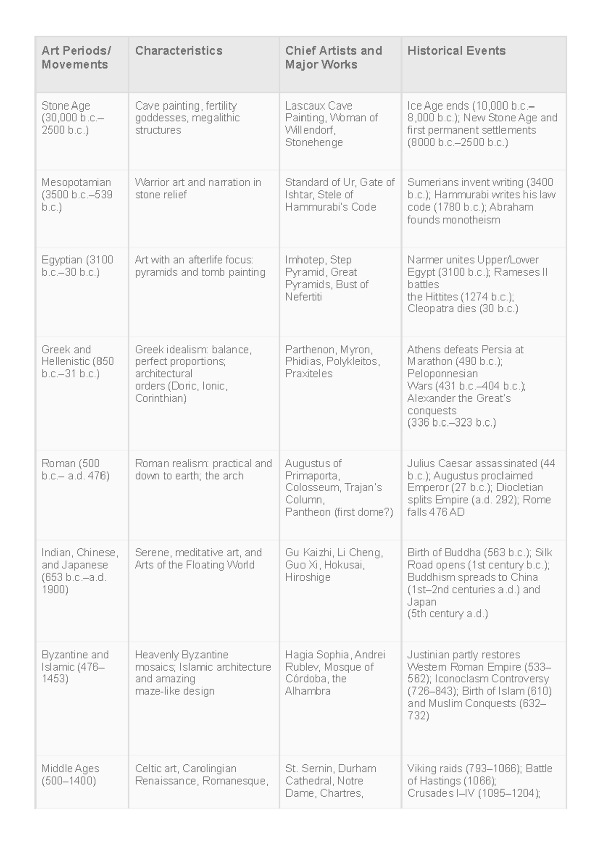 Brief Art Timeline - Art Periods/ Movements Characteristics Chief ...