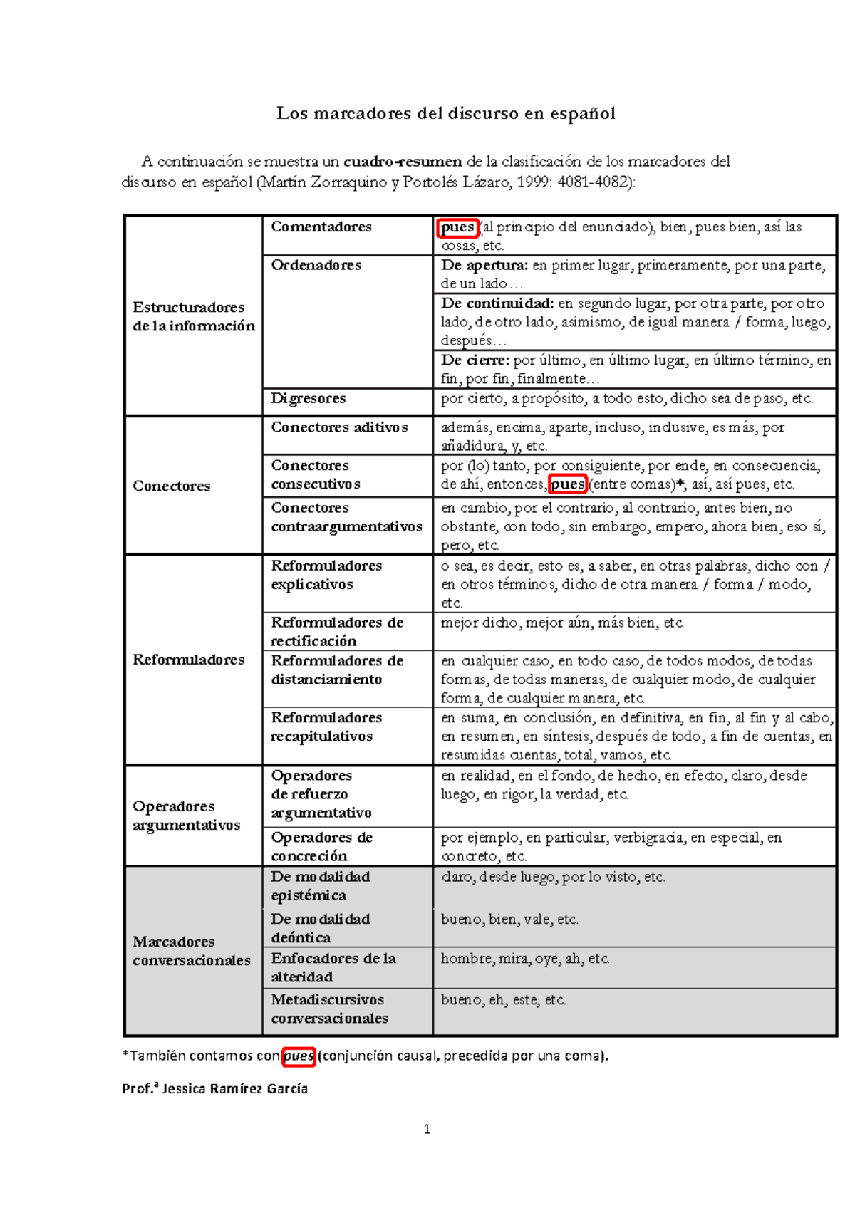 Los marcadores del discurso en español 2022 Cuadro Resumen - 1 Los ...