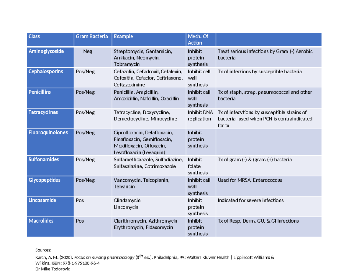 Abx classes - lecture notes - Sources: Karch, A. M. (2020). Focus on ...