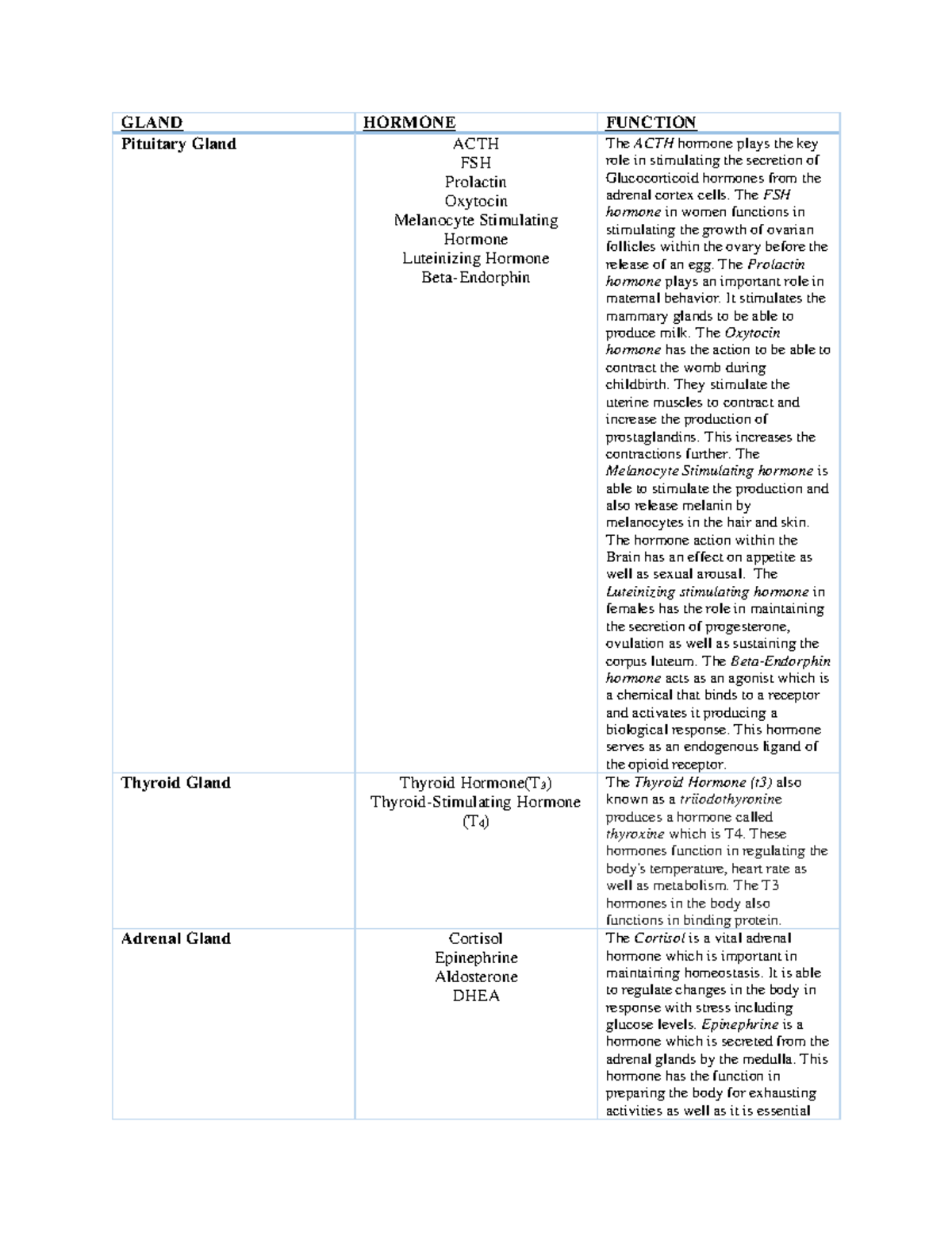 Human body components - Table - GLAND HORMONE FUNCTION Pituitary Gland ...