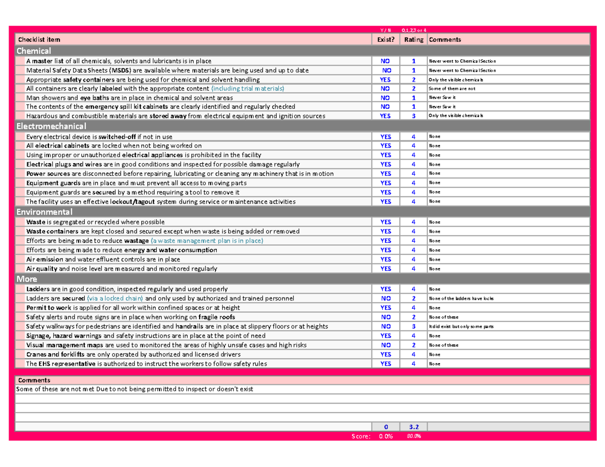 Safety audit checklist - Y / N 0,1,2,3 or 4 Checklist item Exist ...