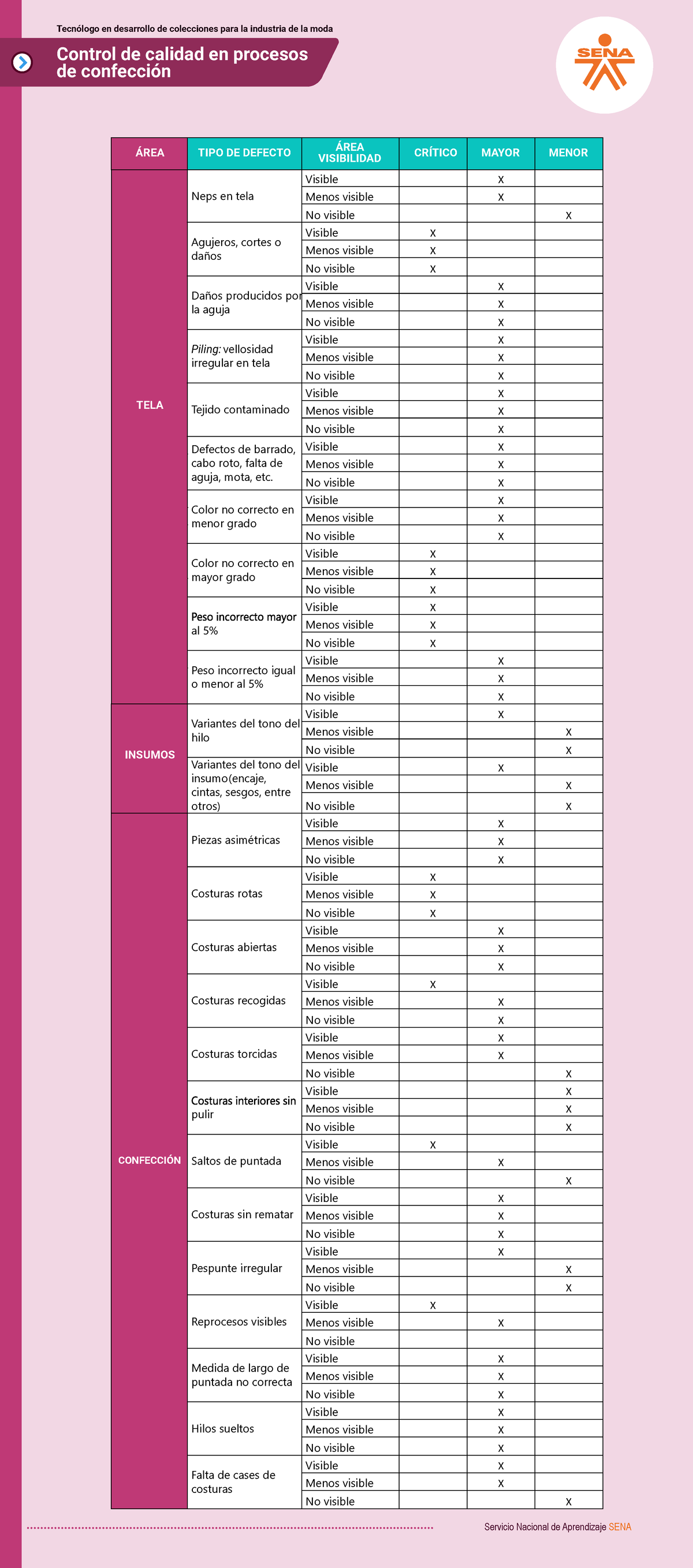 Niveles de defectos - Control de calidad en procesos de confección ...