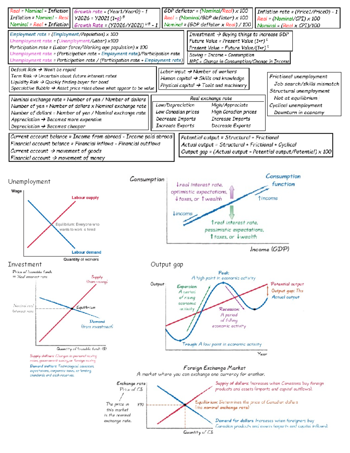 Midterm 2 Cheat Sheet - Real Nominal Inflation Growth rate 1 GDP ...
