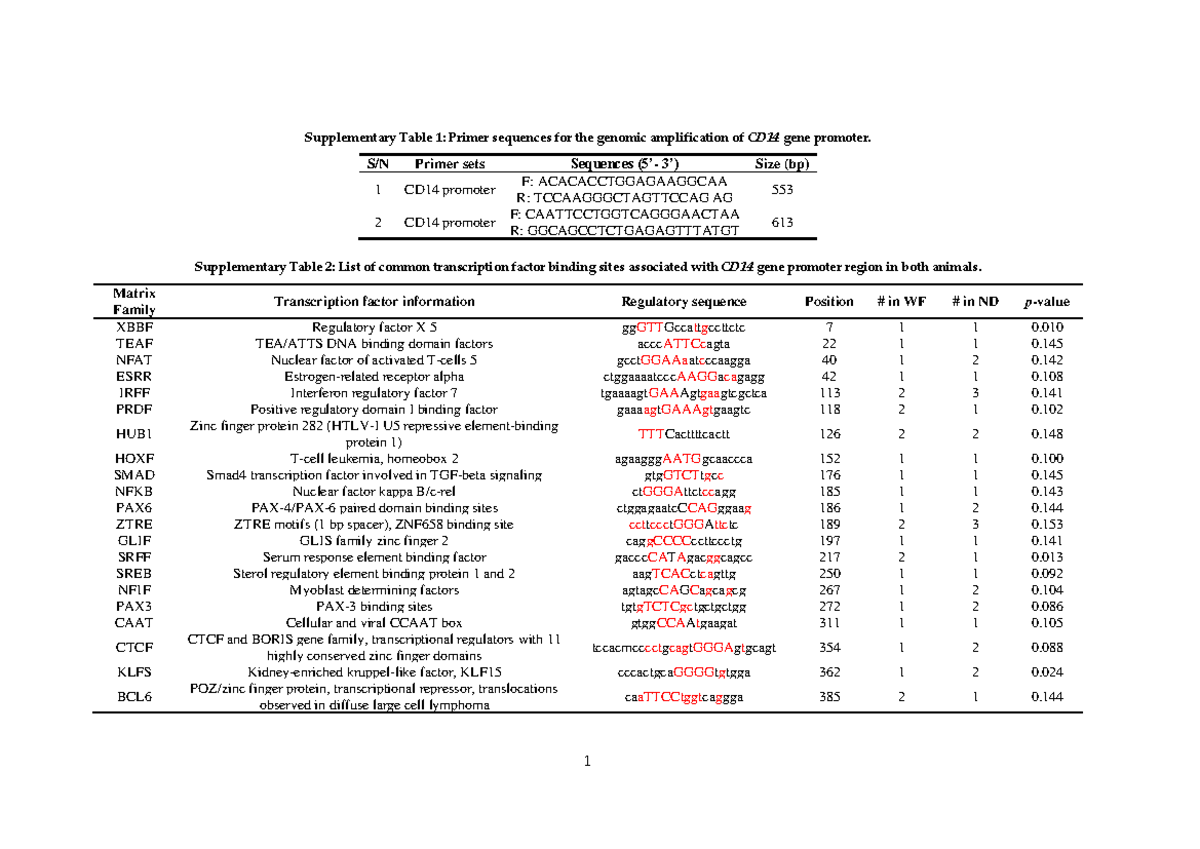 Genes 11 00112 s001 - 1 Supplementary Table 1: Primer sequences for the ...