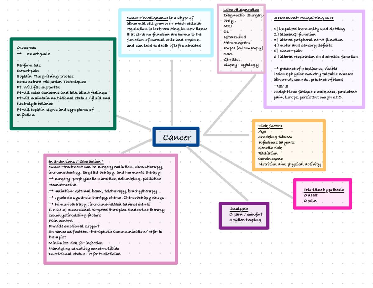 Assignment concept maps - Cancer Cancer/ medignanos is a atype of ...
