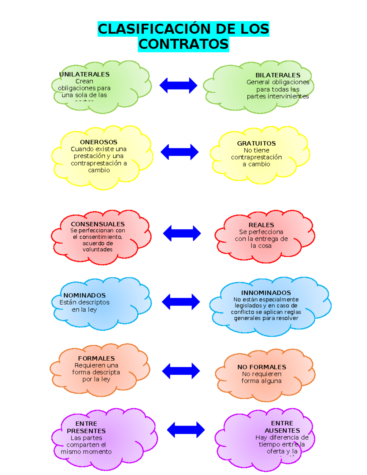 ClasificacióN DE LOS Contratos - CLASIFICACIÓN DE LOS CONTRATOS UNILATERALES Crean obligaciones ...