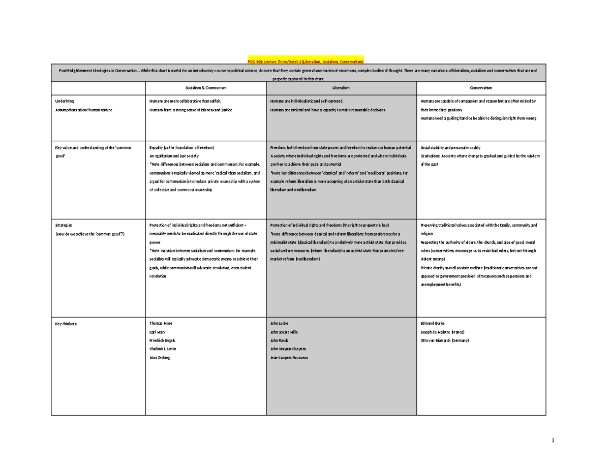 POG 100 Week 3 Ideologies Chart - POG 100: Lecture Three/Week 3 ...