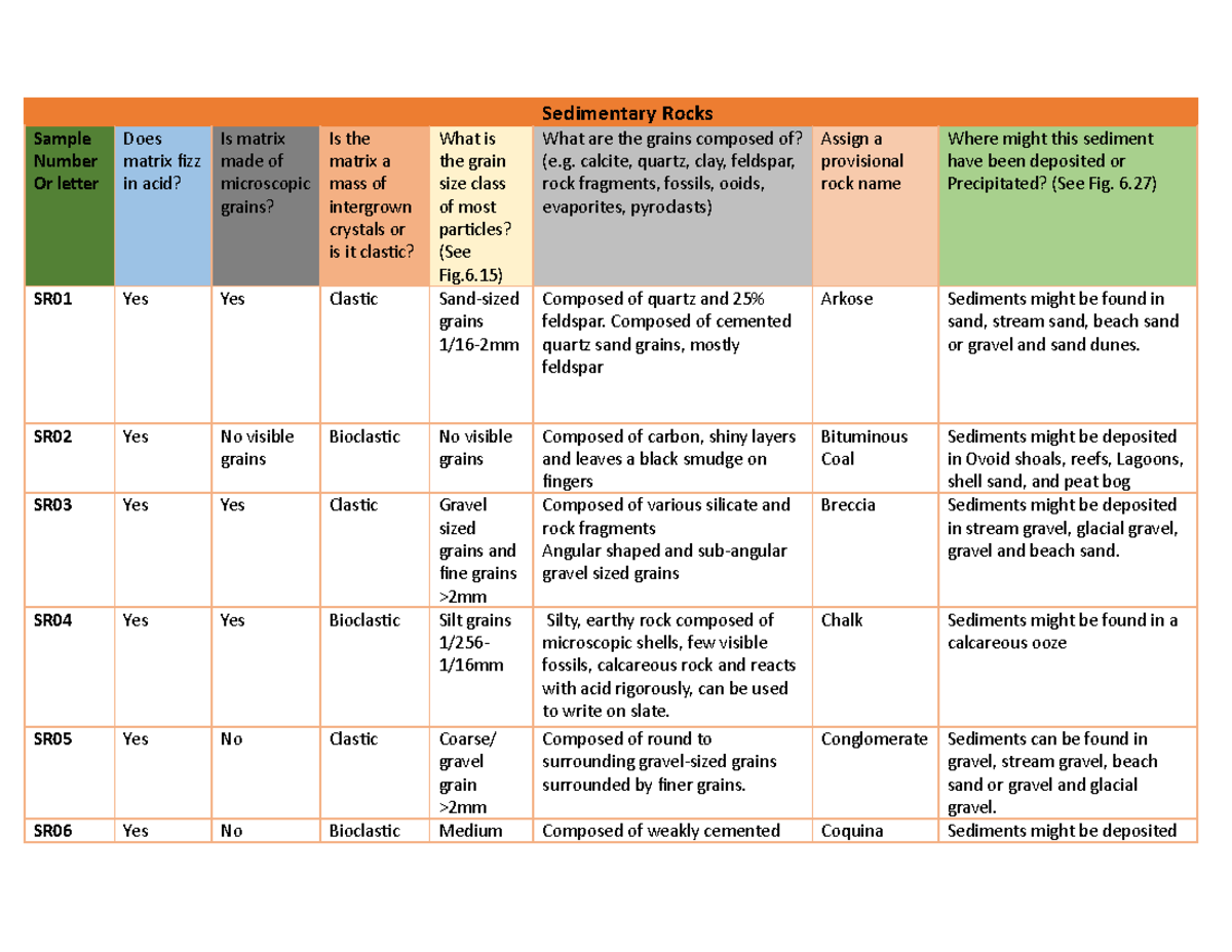 Sedimentary Rocks - Sedimentary Rocks Sample Number Or leter Does ...