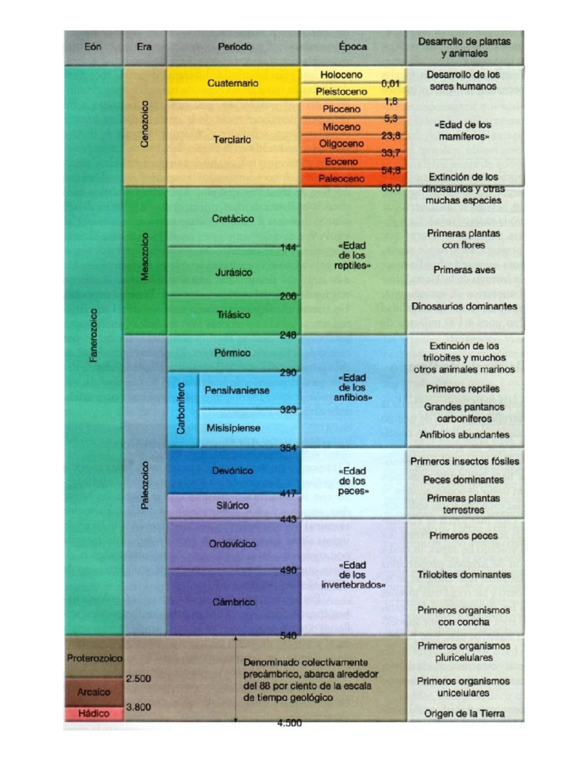 HT1.3 Edad geologica - unah - Ciencias de la tierra - Studocu