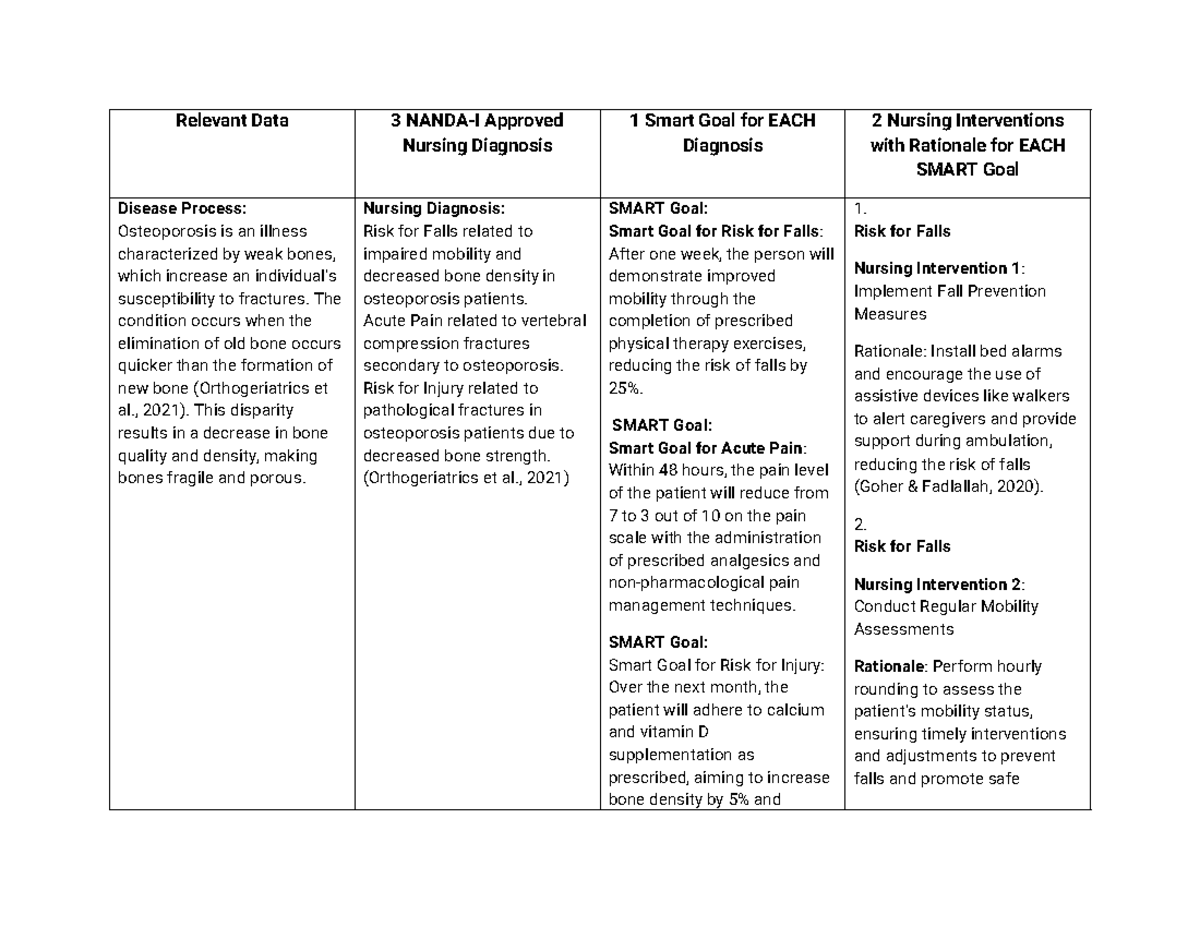 Designing a Care Map - Module 5 example - Relevant Data 3 NANDA-I Approved Nursing Diagnosis 1 ...