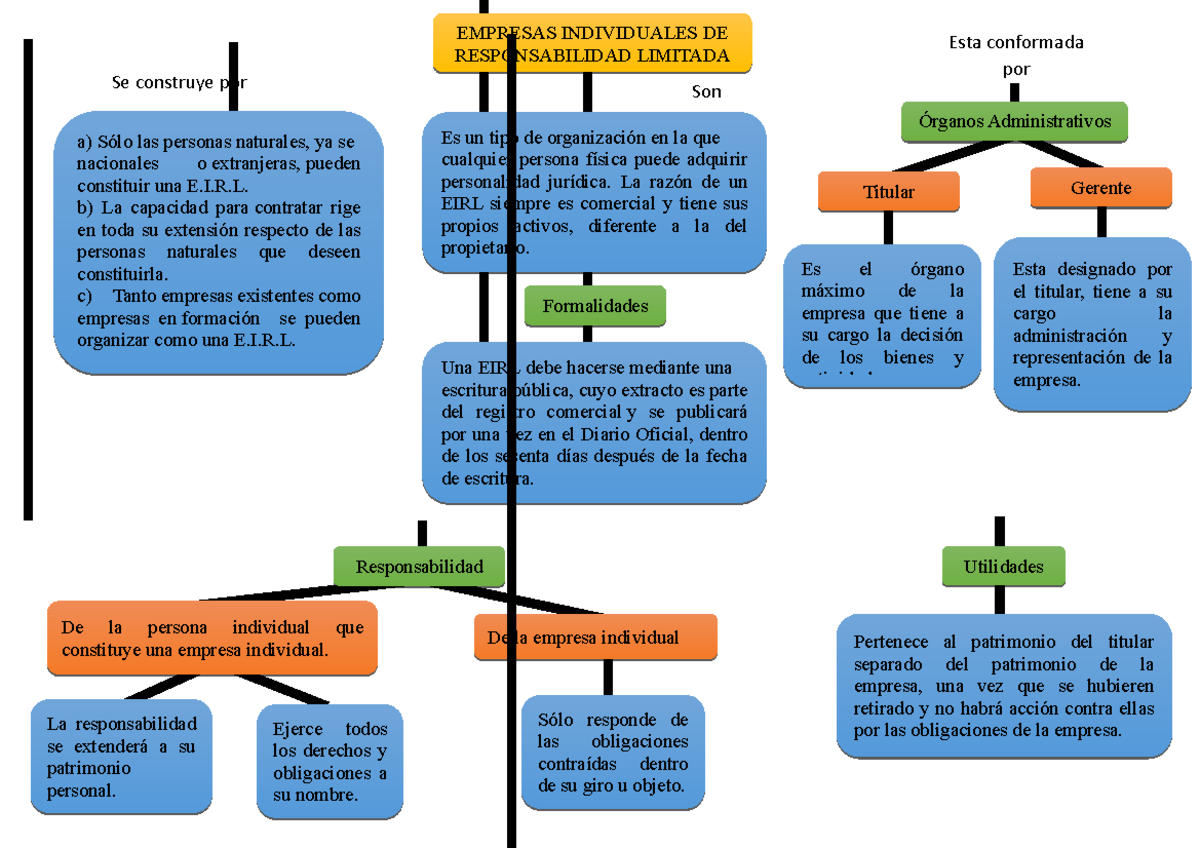 Tema 1 Participacion EIRL - Son Esta conformada por Órganos ...