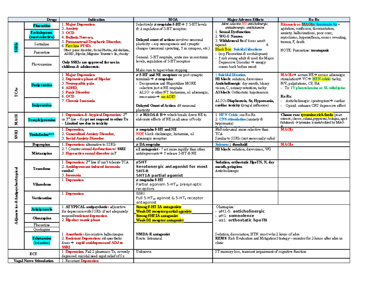 L6 Pharm Antidepressants - Drugs Indication MOA Major Adverse Effects ...