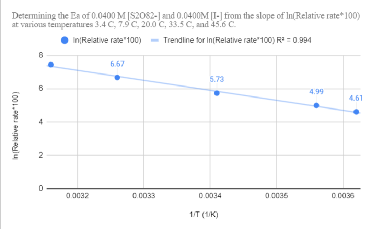 graph wet lab 4 - CHEM 1050 - Studocu
