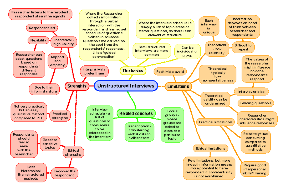 Method 3 Unstructured interviews - Strenghts Unstructured Interviews ...