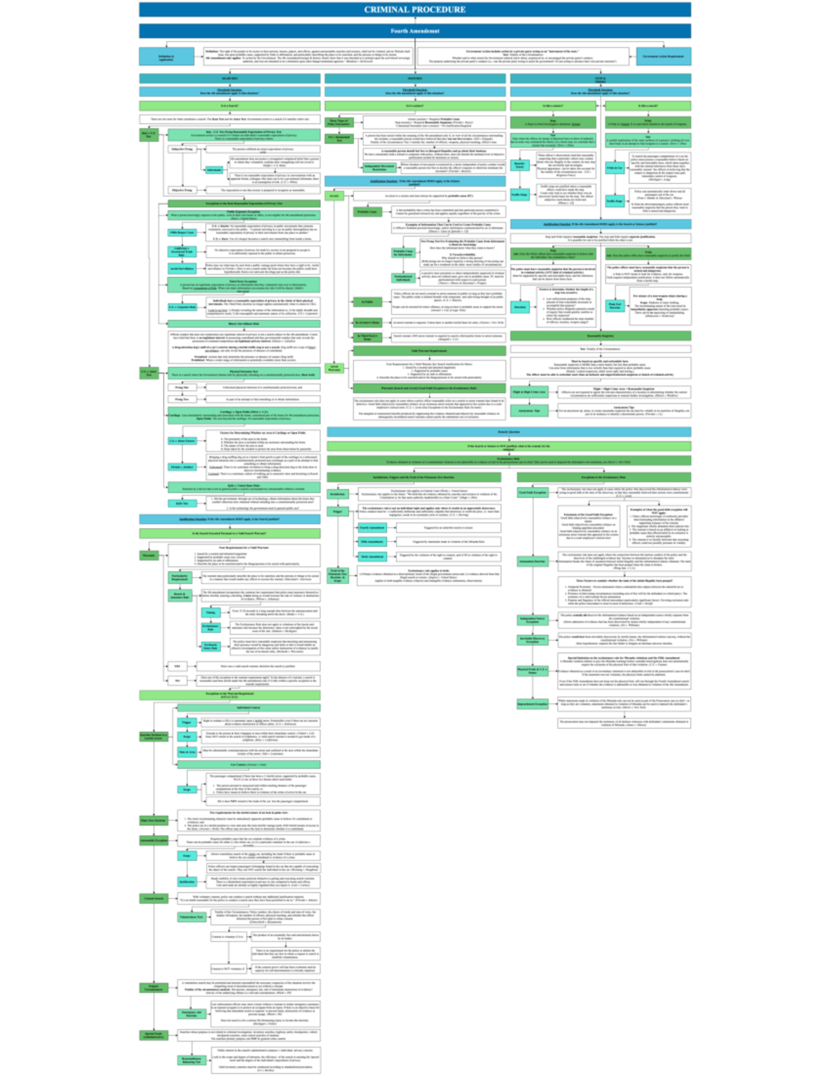 Crim Pro Fourth Amendment Flowchart - Does the 4th Threshold Onceties ...