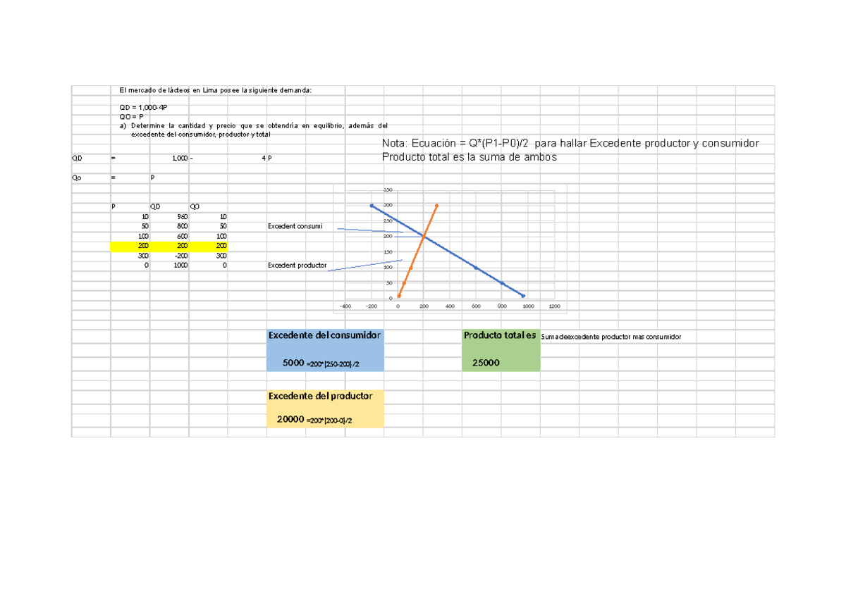 Doc3 - QD = 1,000 - 4 P Qo = P P QD QO 10 960 10 50 800 50 Excedent ...