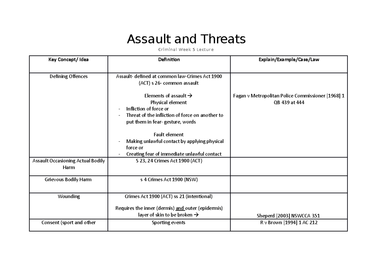 Criminal Week 5 Lecture Notes - Assault and Threats Criminal Week 5 ...