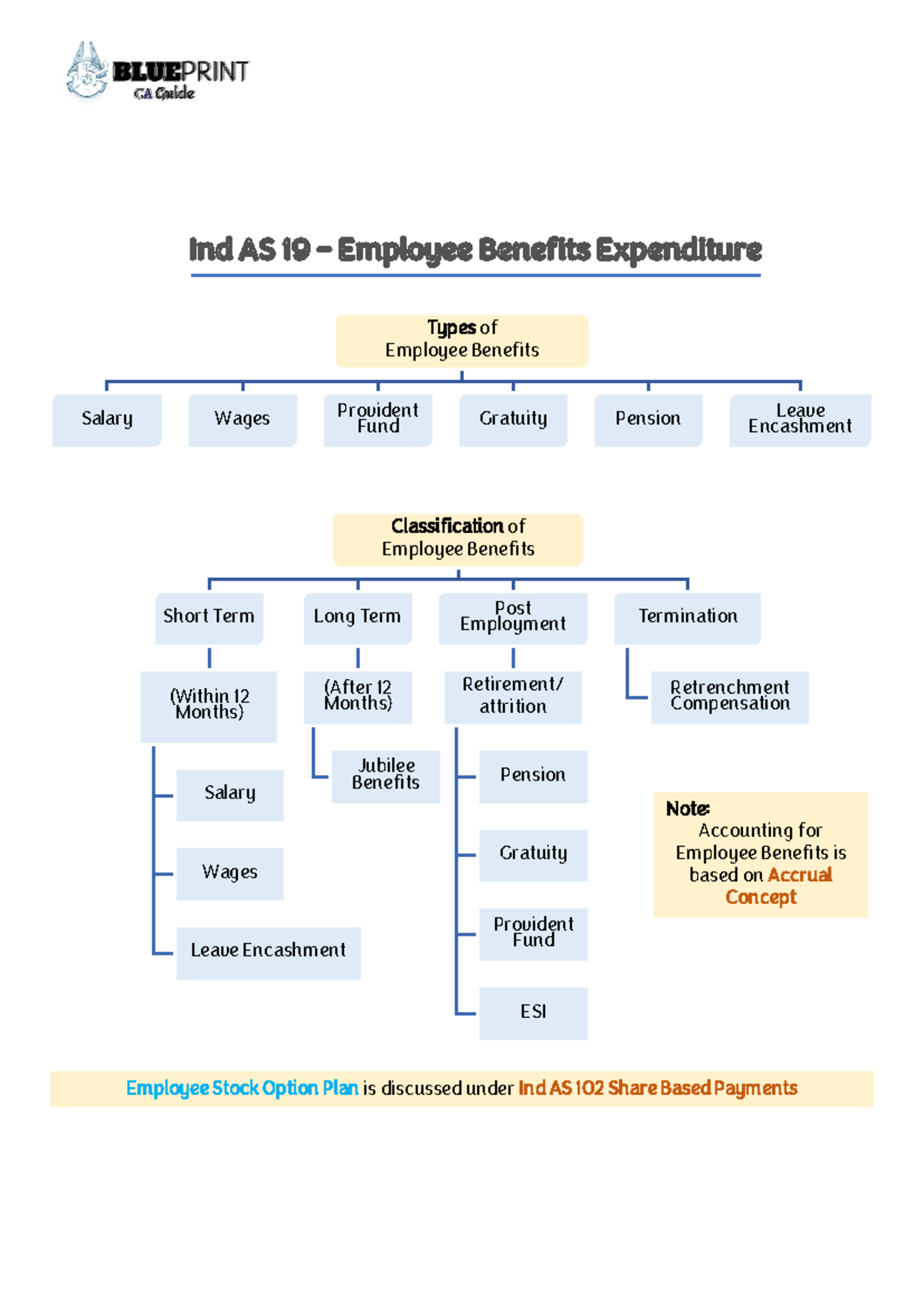 Ind AS 19 - Employee Benefits Expenditure - Types of Employee Benefits ...