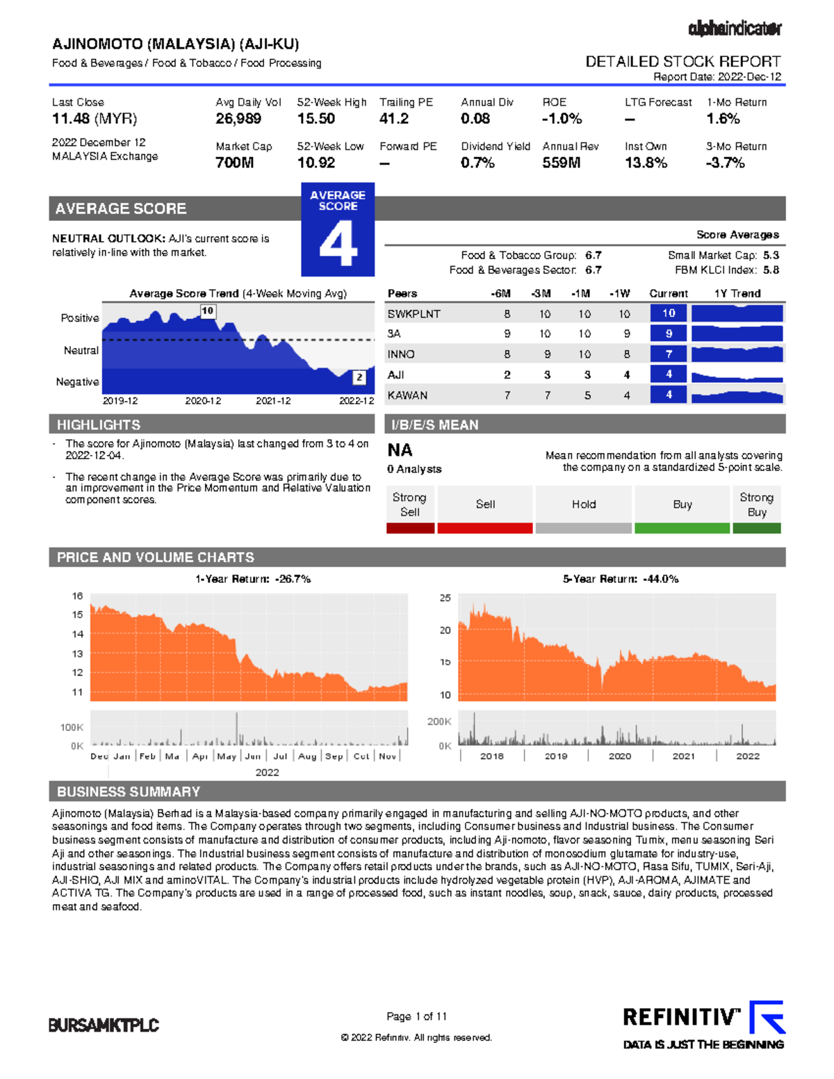 Alpha Indicator AJIN 20221211 - Last Close 11 (MYR) 2022 December 12 ...