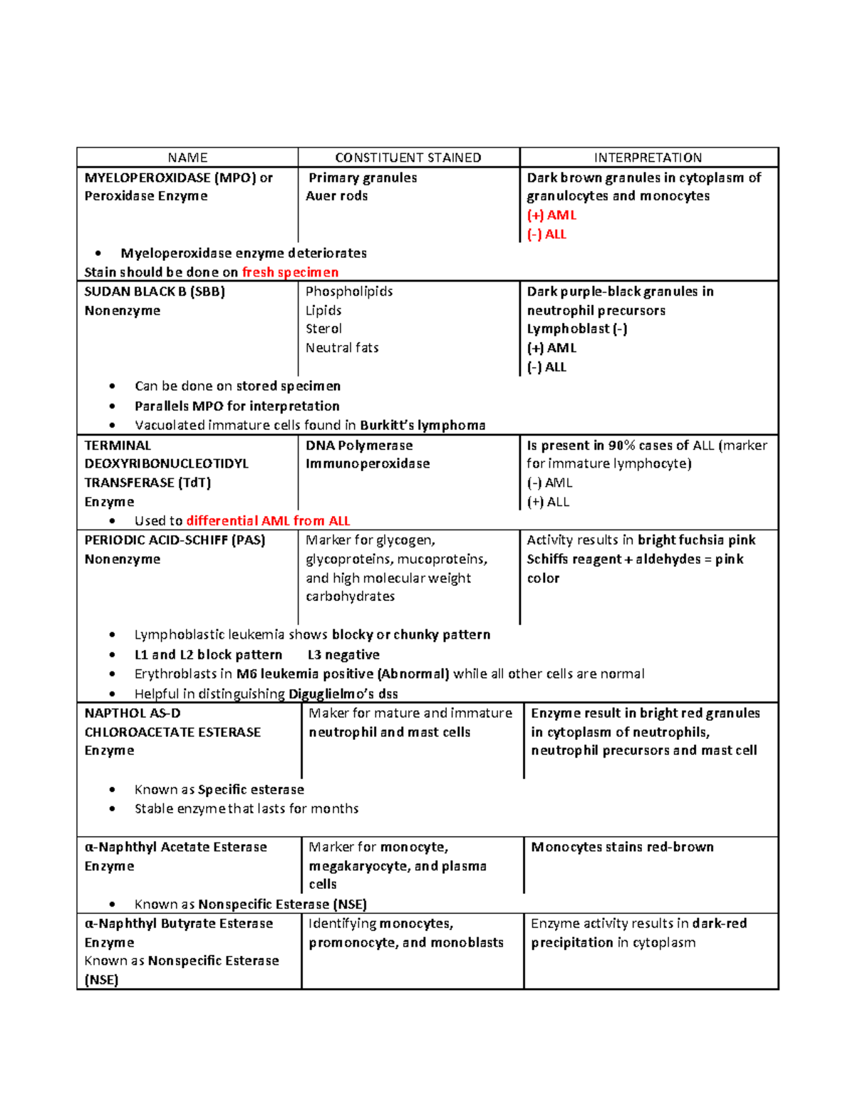 Cytochemical Stains ( Notes) - NAME CONSTITUENT STAINED INTERPRETATION ...