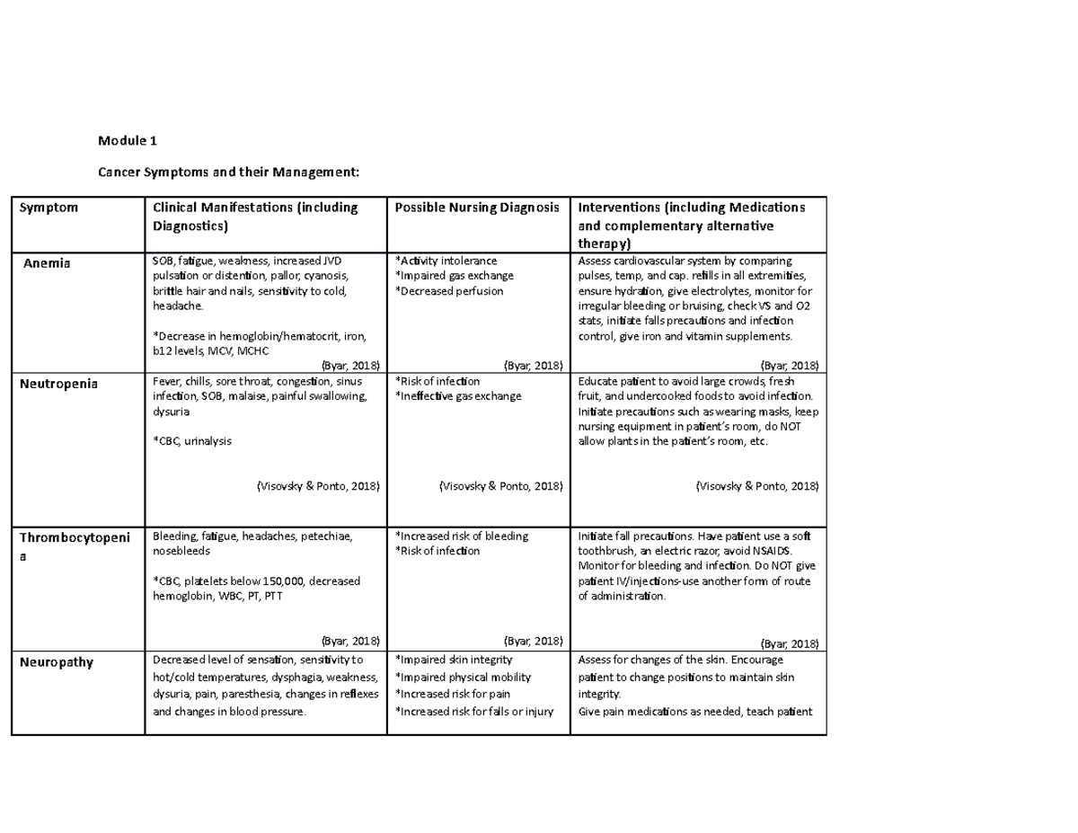 Cancer Symptoms Management Table 070119 - Module 1 Cancer Symptoms and ...