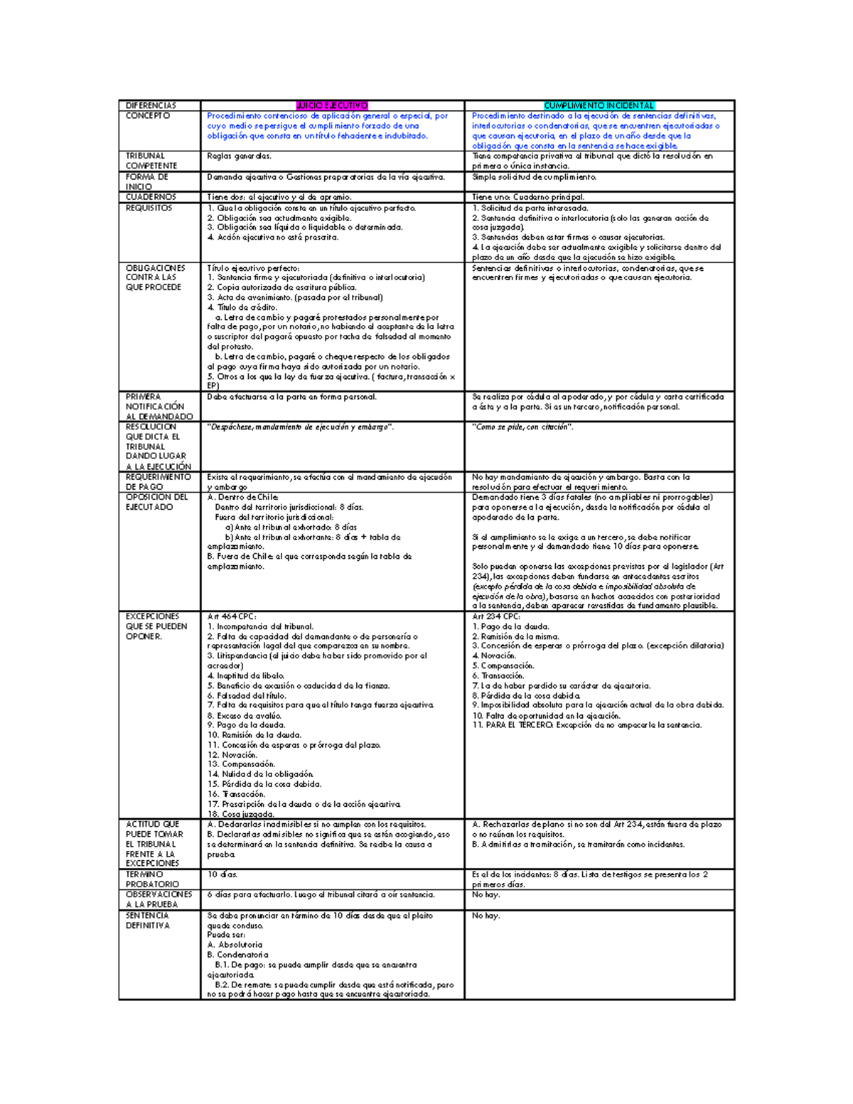 Paralelo Ejecutivo - Incidental - DIFERENCIAS JUICIO EJECUTIVO ...