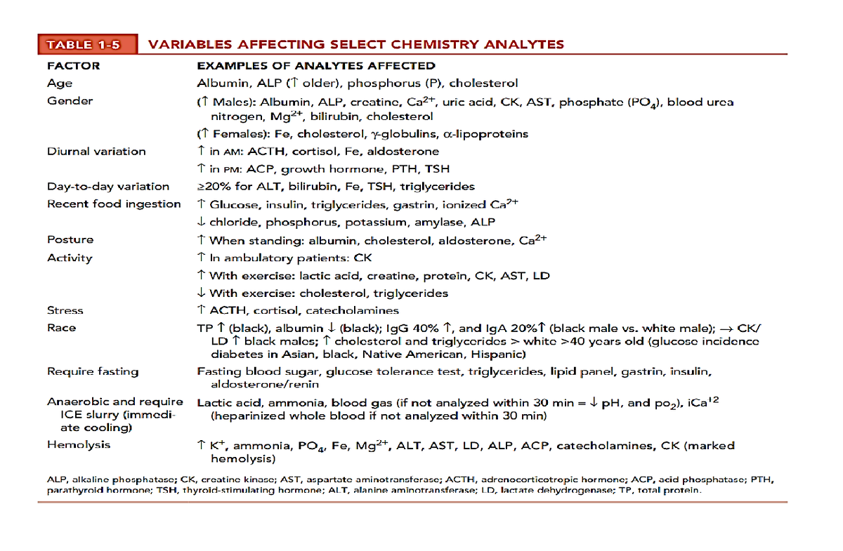Tables for cc - table for chemistry - Clinical Chemistry - Studocu