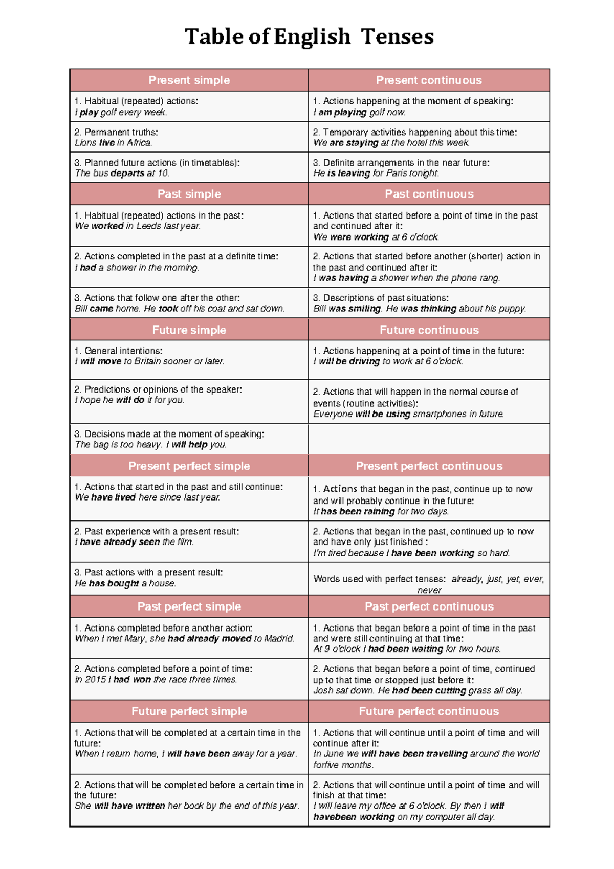English Tenses - chart - Mappa - tempi verbali in Inglese - Table of ...