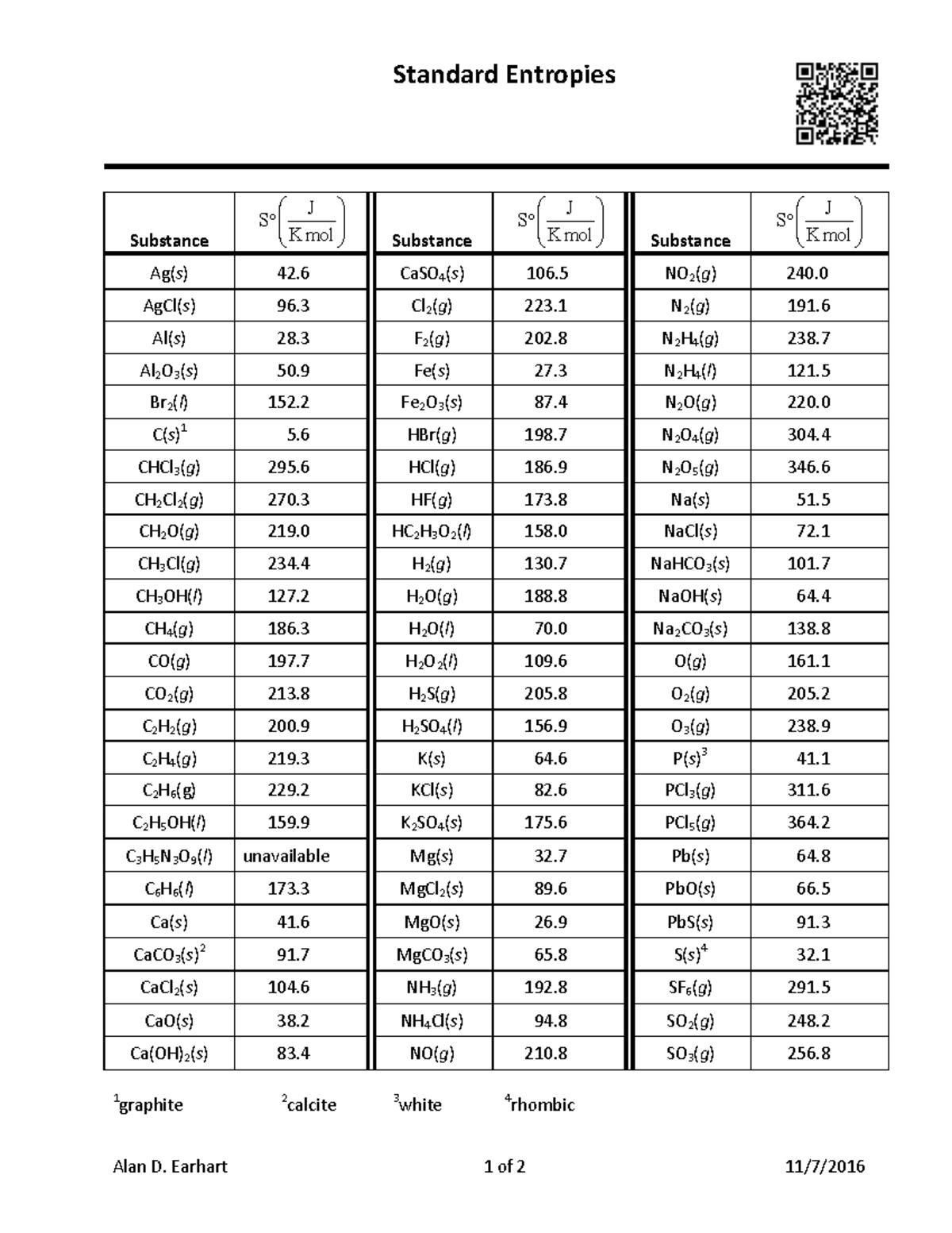 Tabla de entropia - gsds sd sdfsd fs - Standard Entropies Alan D ...