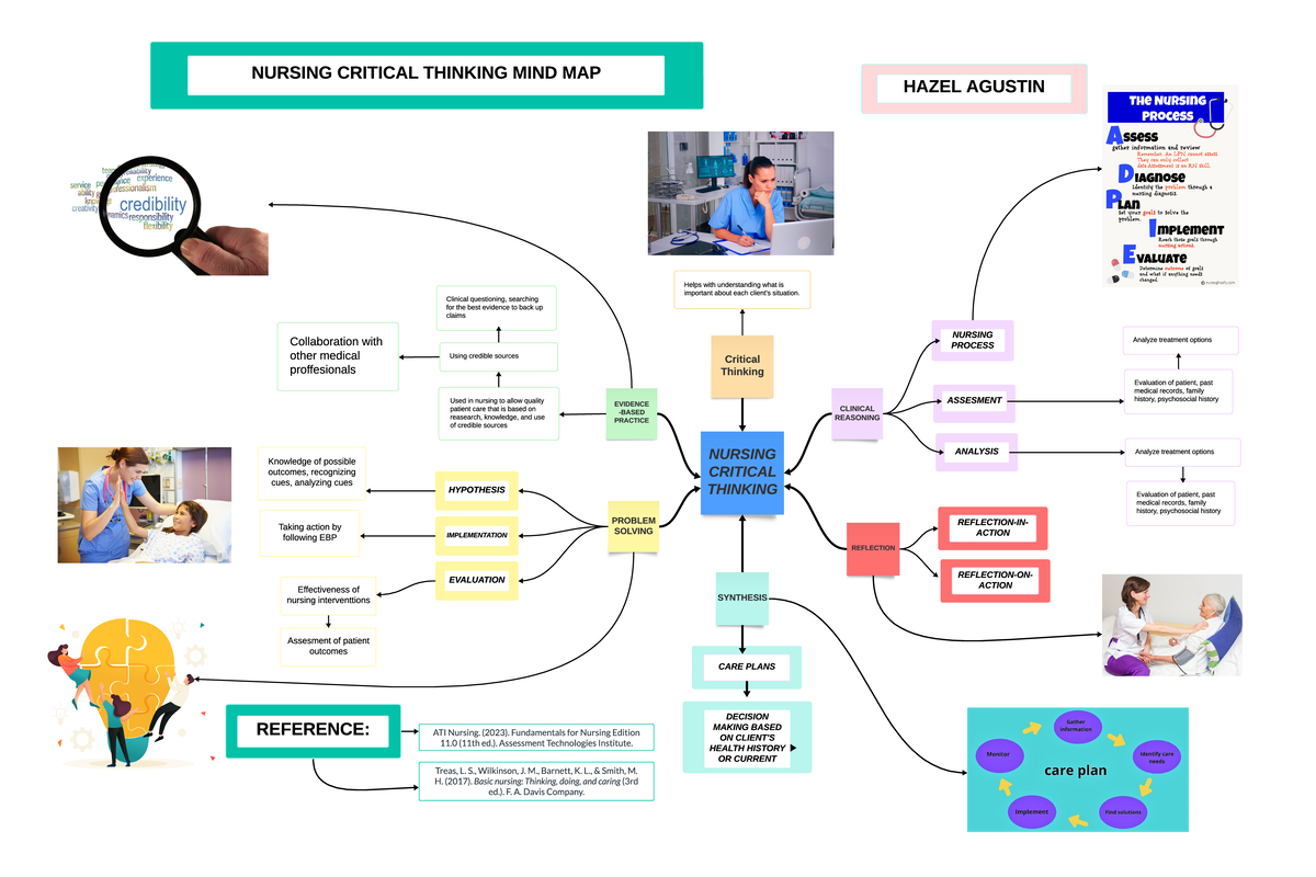 Critical Thinking Mind Map - CLINICAL REASONING REFLECTION EVIDENCE ...