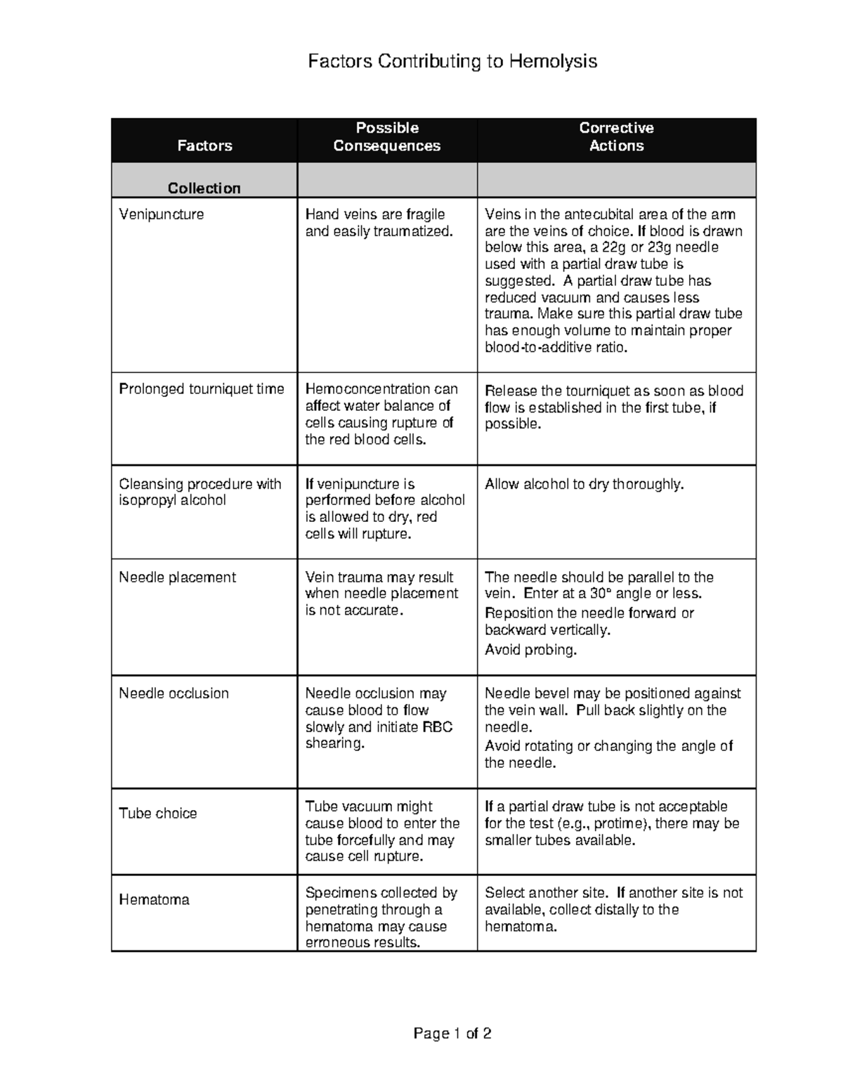 Hemolysis-chart - Factors Contributing to Hemolysis Page 1 of 2 Factors ...