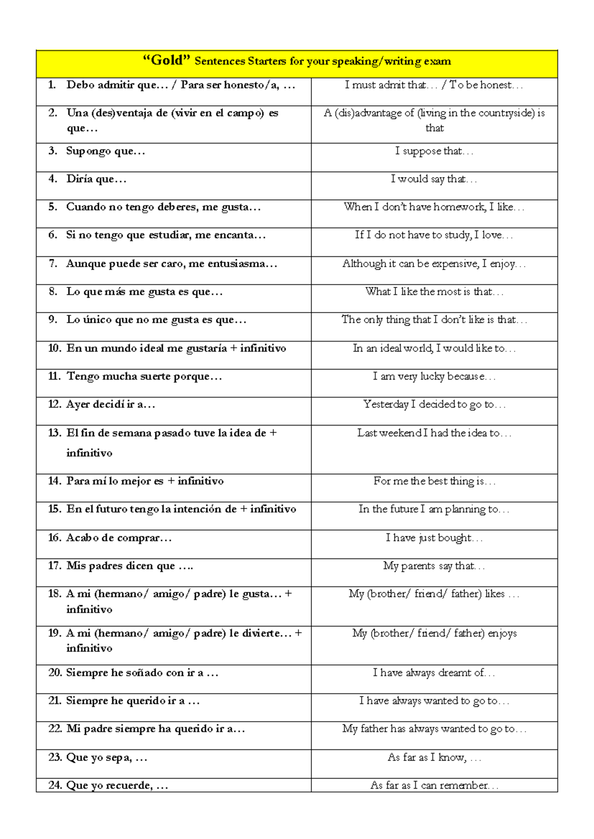 GCSE Final revision list of speaking phrases - “Gold” Sentences ...