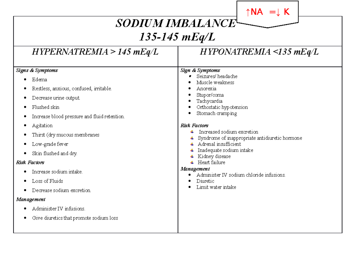 Electrolytes CARD - Electrolyte cards - SODIUM IMBALANCE 135-145 mEq/L ...