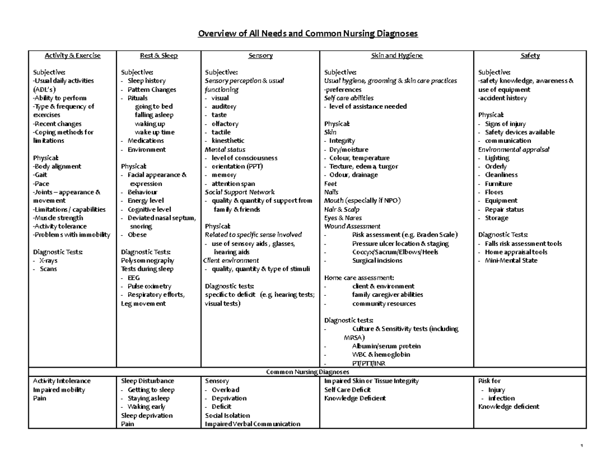 11 Needs Chart PNUR205 - Lecture notes week 5 - Overview of All Needs ...