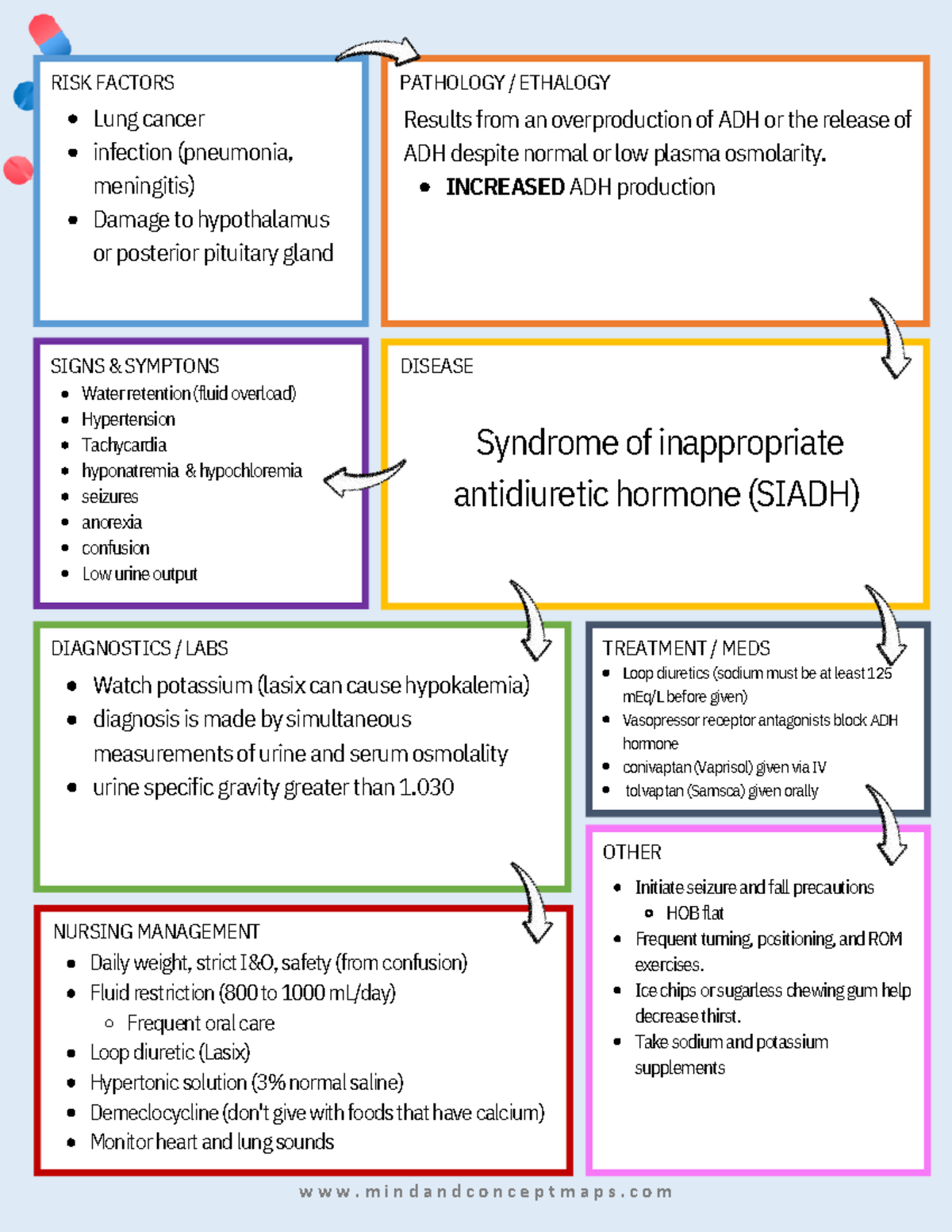 Siadh - RISK FACTORS SIGNS & SYMPTONS DIAGNOSTICS / LABS NURSING ...