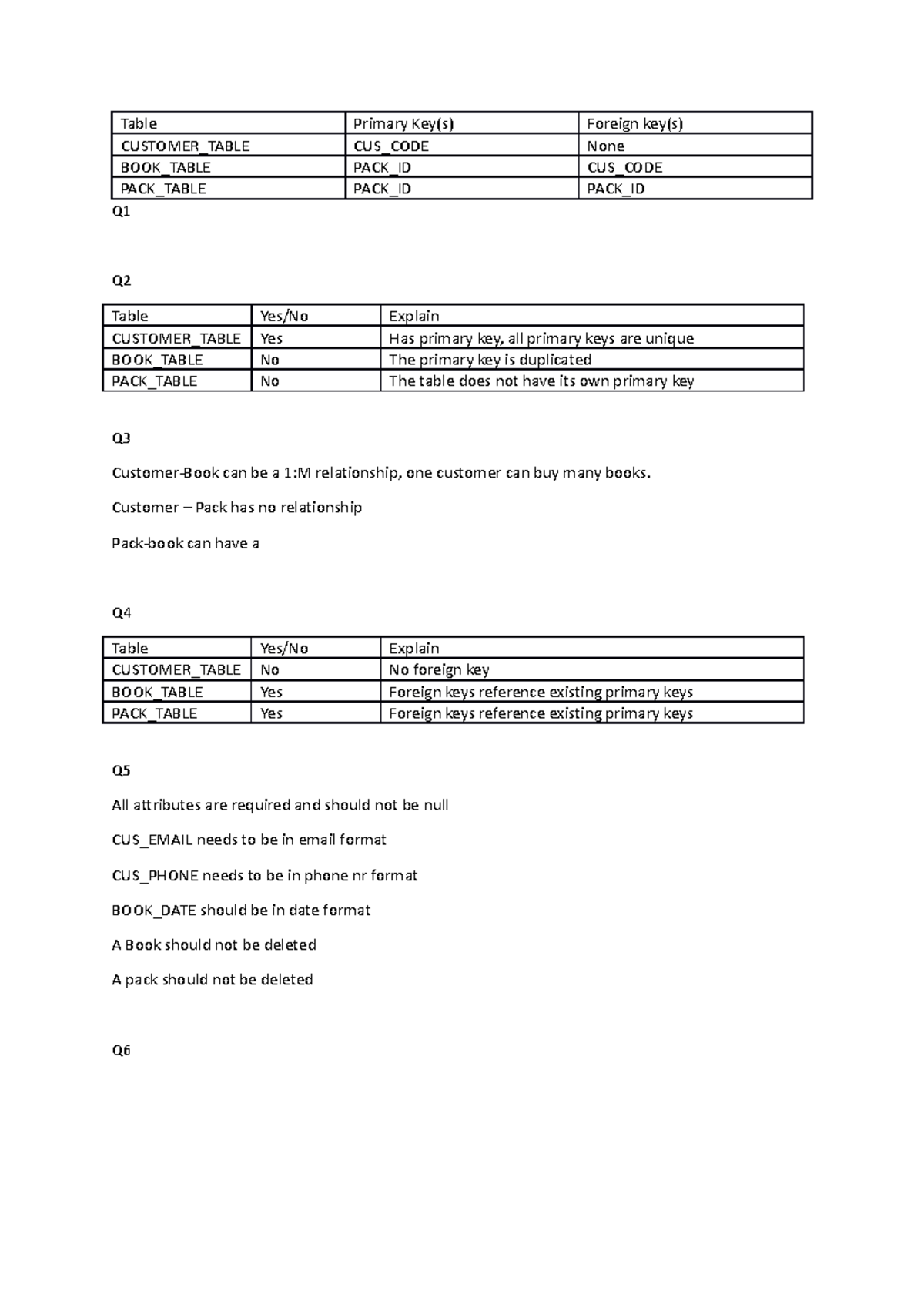 Temp - Table Primary Key(s) Foreign key(s) CUSTOMER_TABLE CUS_CODE None ...