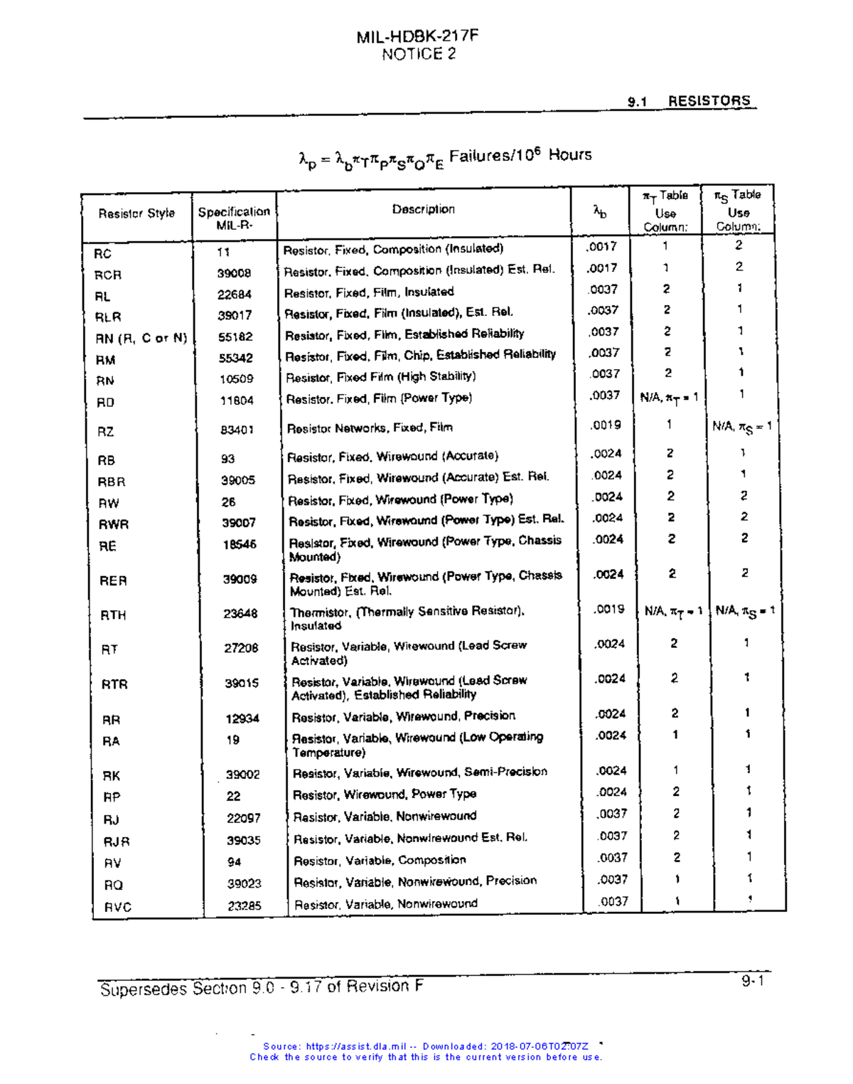 MIL HDBK-217F-pages-2 - ####### NOTICE 9 RESISTORS ~T Tabie XS Table ...