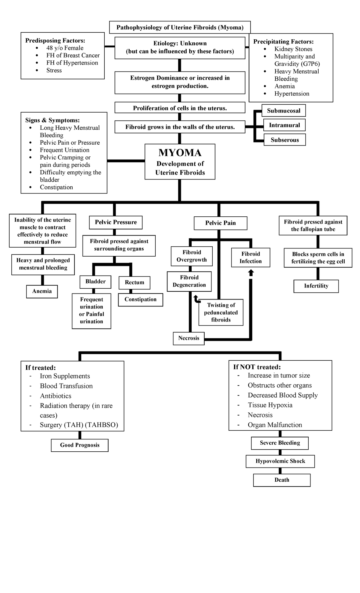 Pathophysiology Myoma - Pathophysiology of Uterine Fibroids (Myoma ...