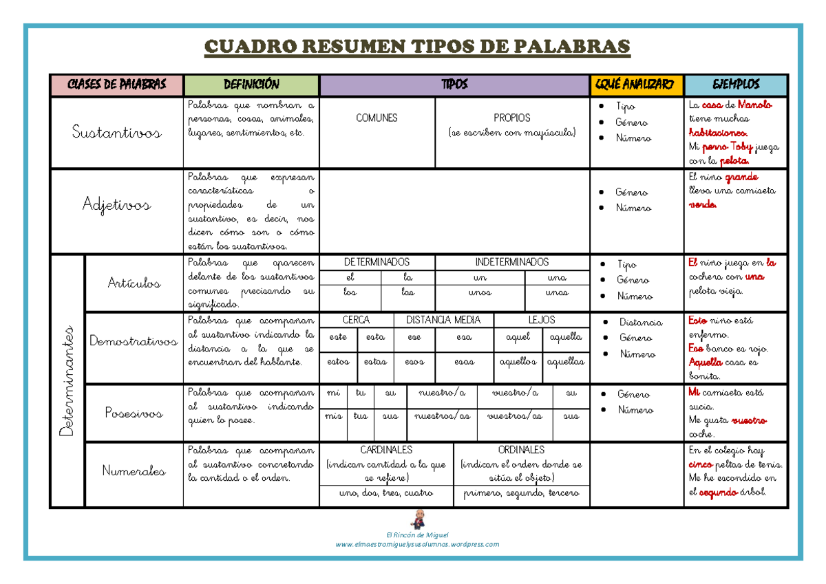 Clases-de-palabras - Cuadro resumen de tipos de palabras - Studocu