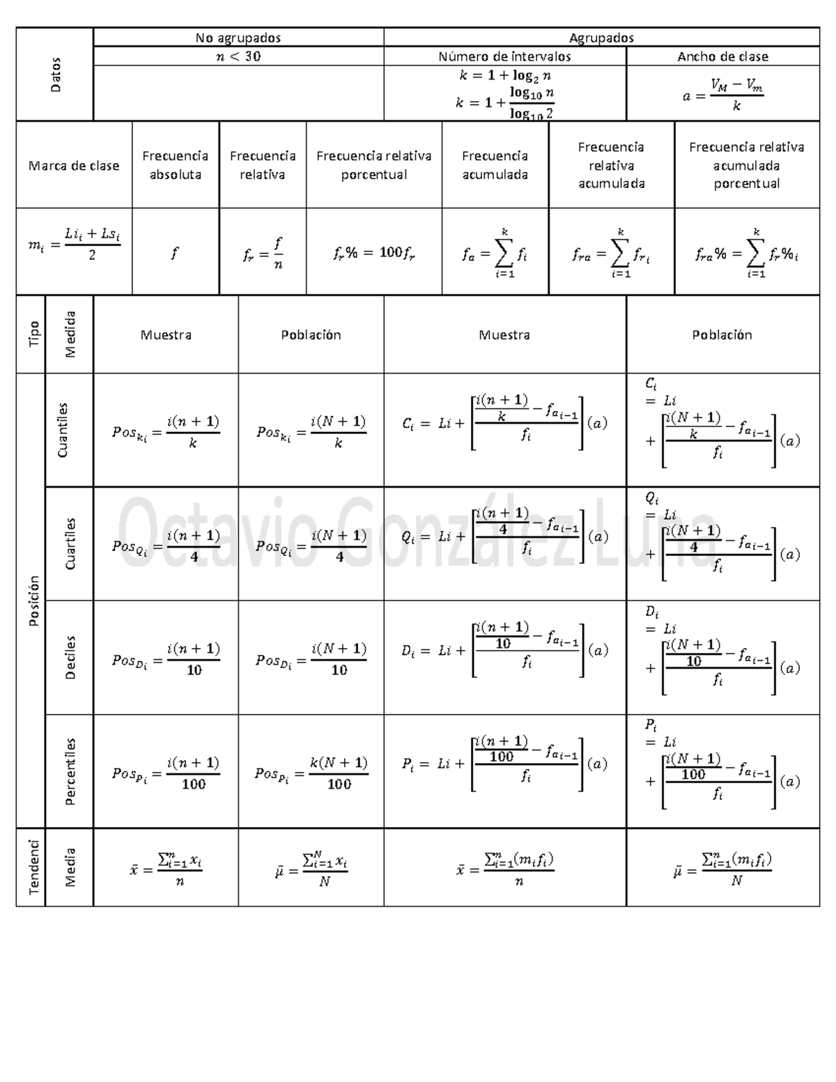 Bioestadística formulario - Datos No agrupados Agrupados 𝕛