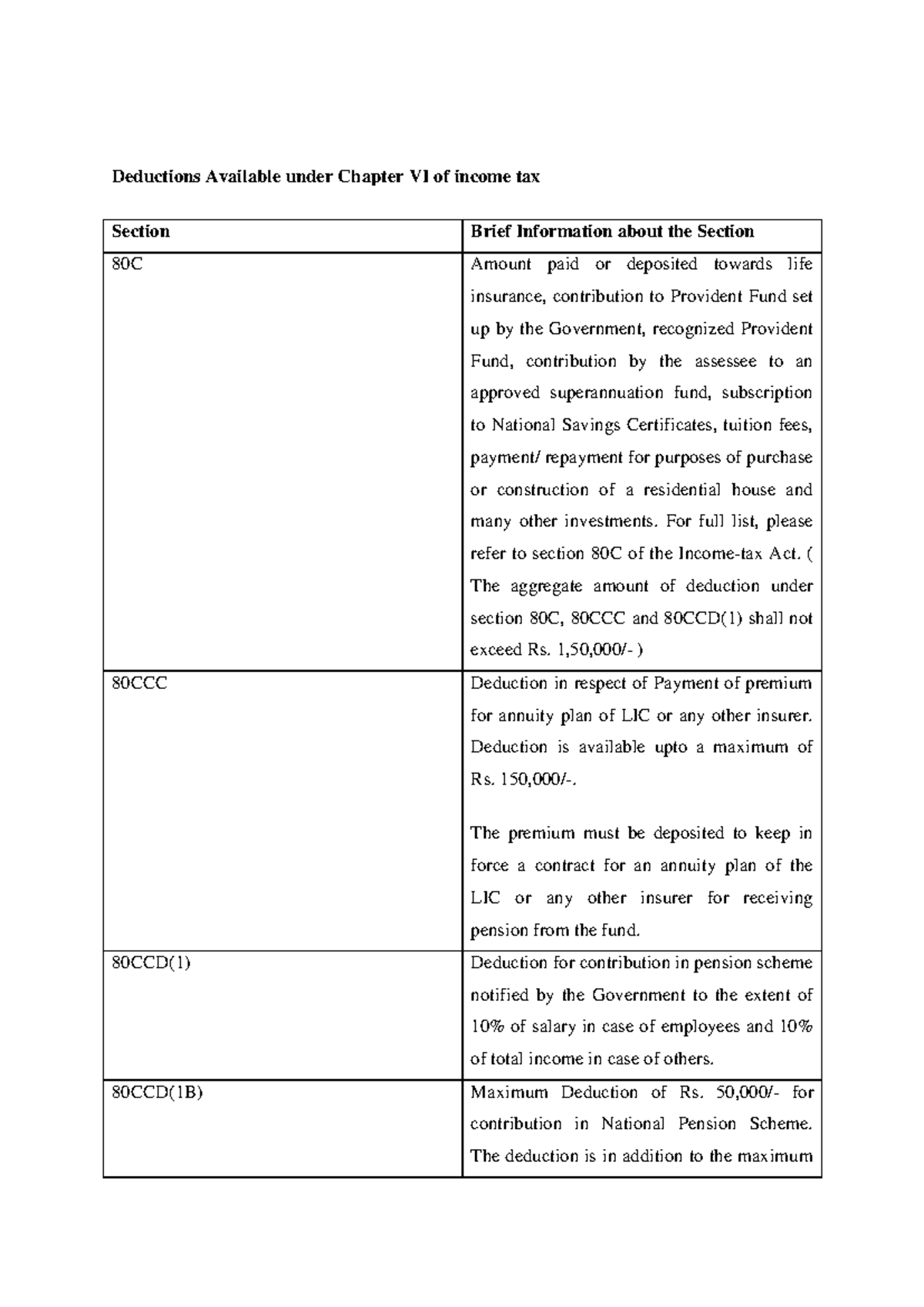 Deductions Available under Chapter VI of income tax - For full list ...